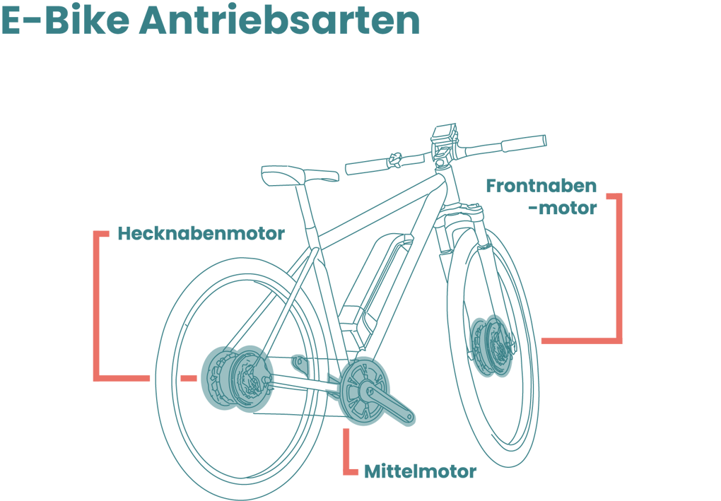 E-Bike Antriebsarten