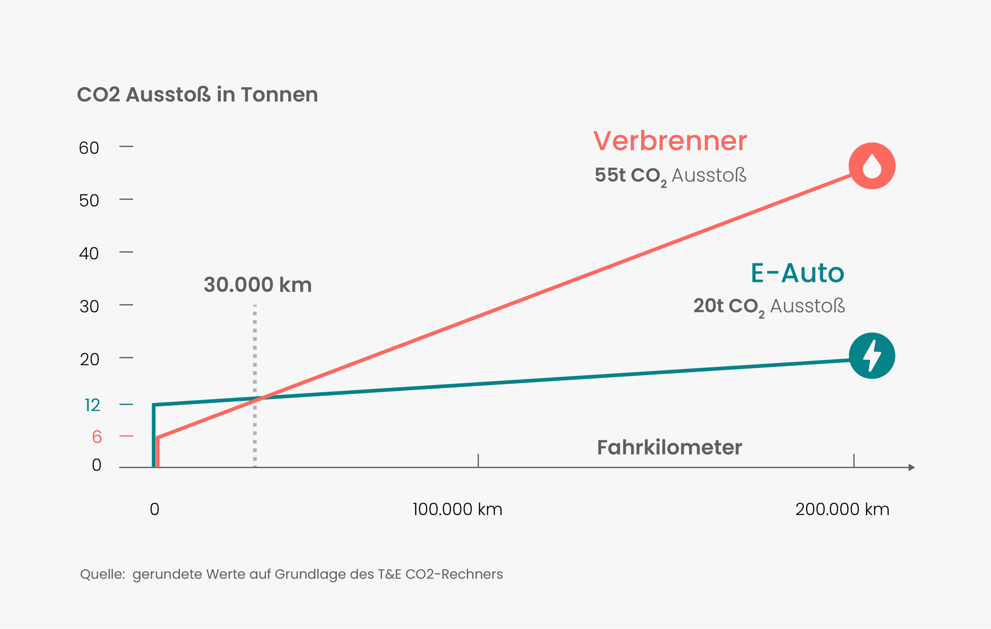 Sind E-Autos umweltfreundlich?