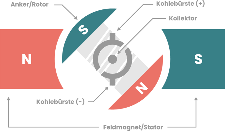 Elektroauto Aufbau